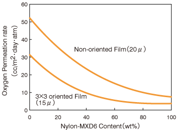 Nylon-MXD6/Nylon 6 Blended Film | Nylon-MXD6 | Business & Products ...